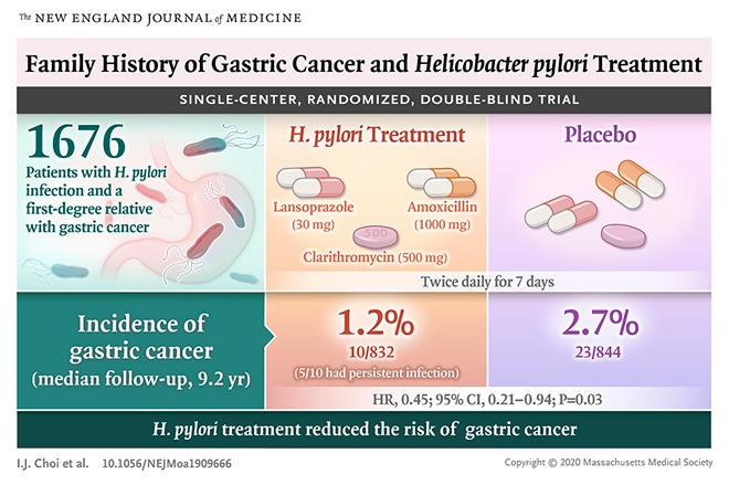 Family History of Gastric Cancer and Helicobacter pylori Treatment | NEJM Resident 360