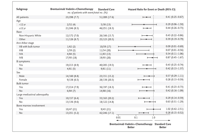 Brentuximab Vedotin in Pediatric Hodgkin’s Lymphoma | NEJM Resident 360
