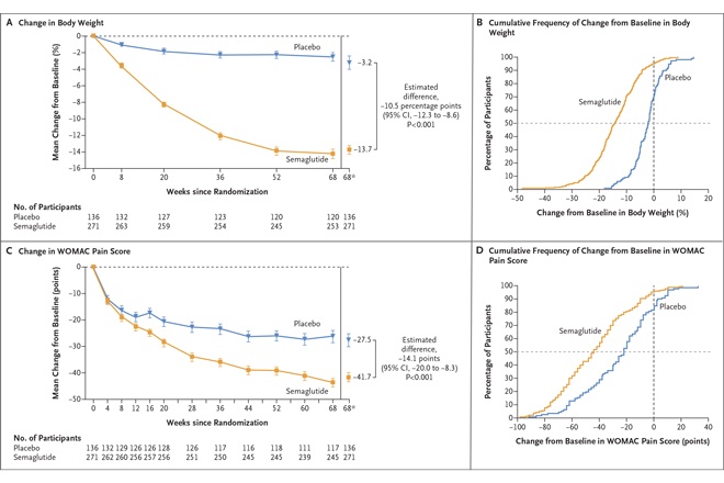 Semaglutide in Obesity and Knee Osteoarthritis | NEJM Resident 360 Semaglutide in Obesity and Knee Osteoarthritis | NEJM Resident 360