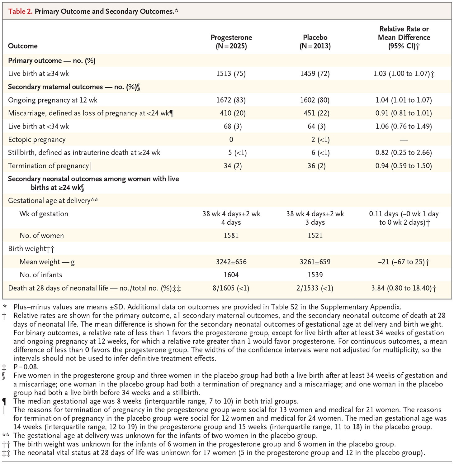 Progesterone in Women with Bleeding in Early Pregnancy | NEJM Resident 360
