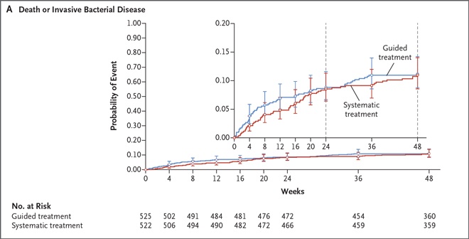 Systematic or Test-Guided Treatment for TB in HIV | NEJM Resident 360