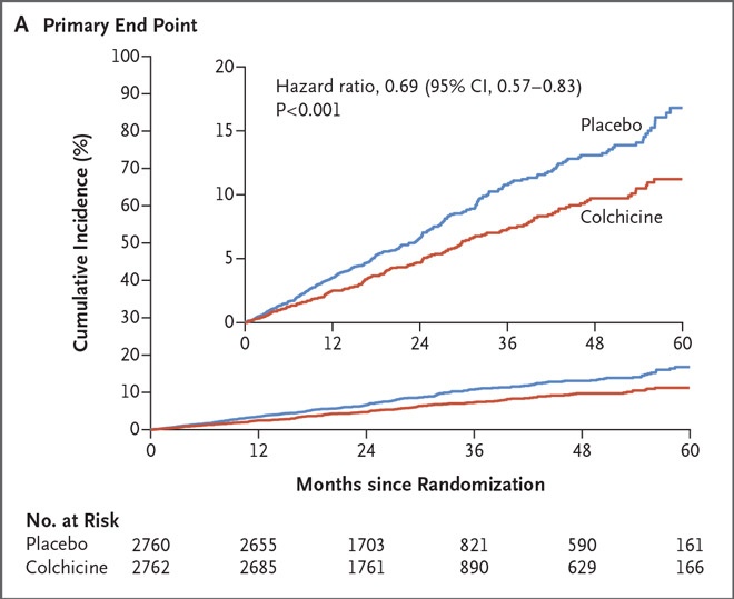 Colchicine in Patients with Chronic Coronary Disease | NEJM Resident 360