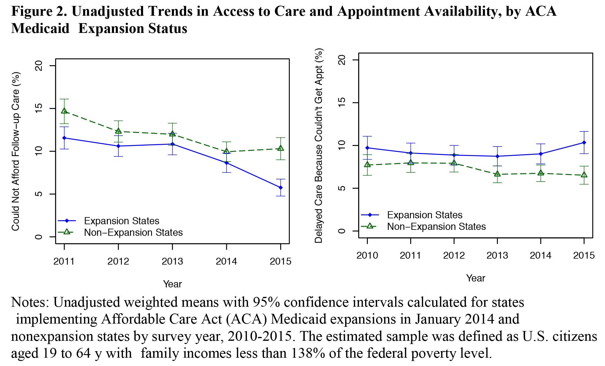 Health and Access to Care During the First 2 Years of the ACA Medicaid ...