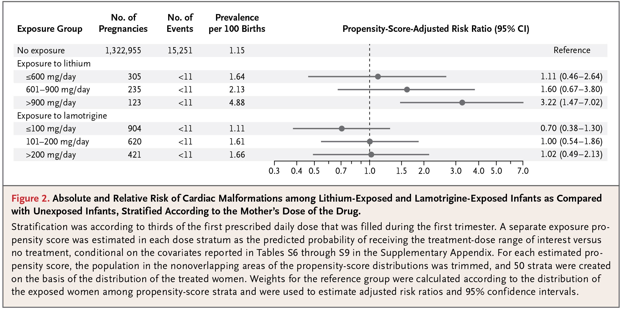 lithium-use-in-pregnancy-and-cardiac-malformations-nejm-resident-360